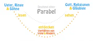 Ringparabel | Text, Inhalt und Interpretation der Parabel