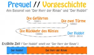 Prequel | Bedeutung, Merkmale und Beispiele